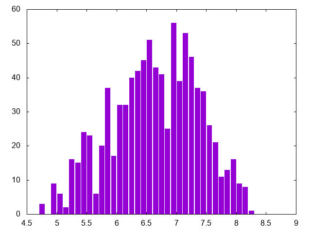 ヒストグラム（度数分布）を描く（fortran & gnuplot）: ftommy's blog